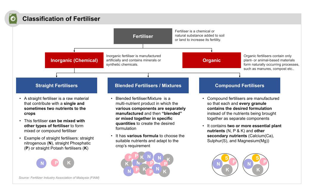 Fertilizer – Feeding the World – 27 Advisory