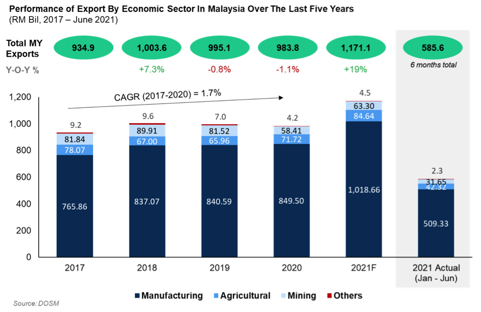 How did Malaysia’s Exports Perform in the last five years? – 27 Advisory