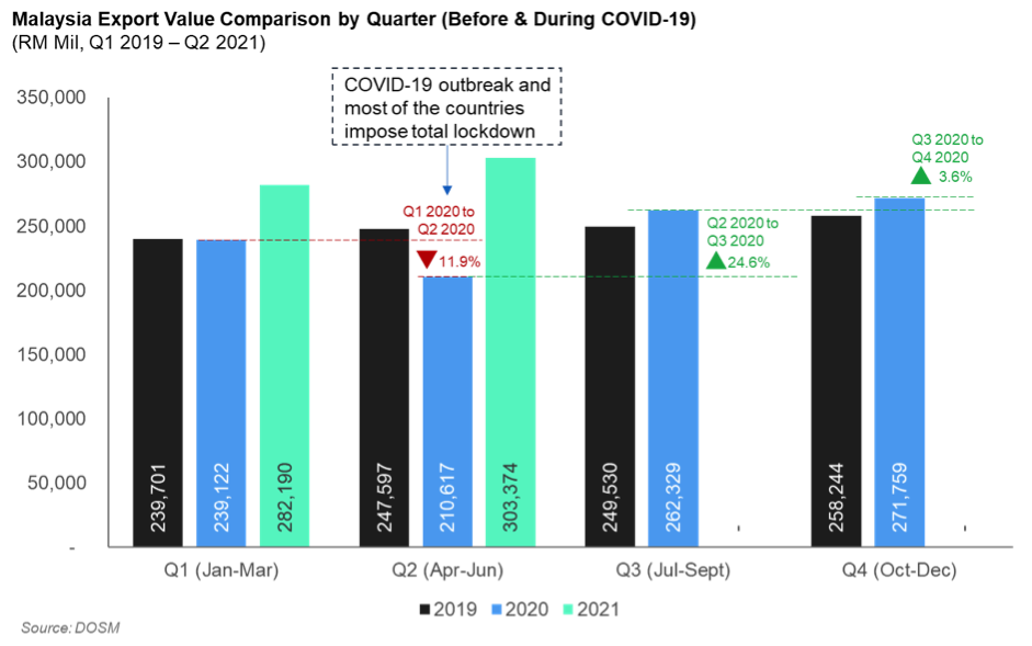 How did Malaysia’s Exports Perform in the last five years? – 27 Advisory