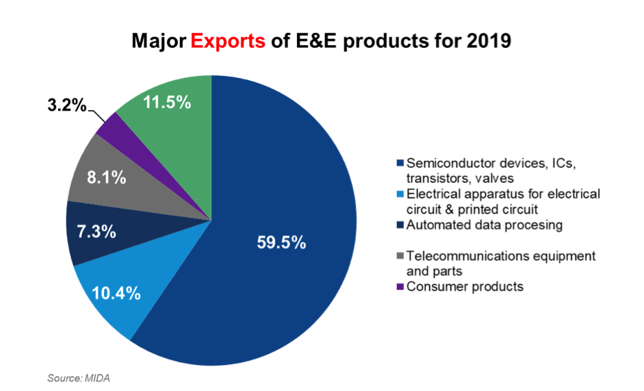 How did Malaysia’s Exports Perform in the last five years? – 27 Advisory